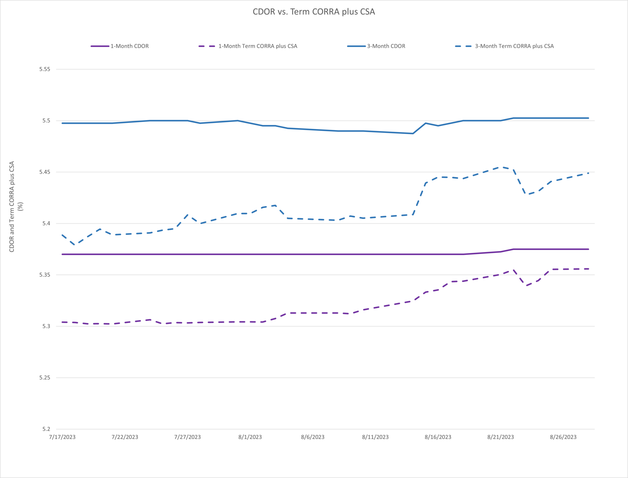 Interest Rates Watch: Examining CDOR-CORRA Spreads | Cassels.com